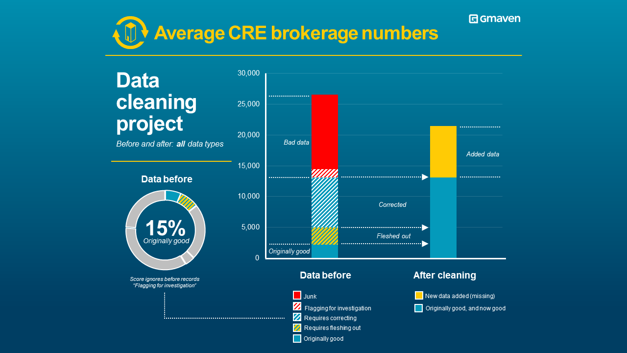 How does your CRE brokerage's data quality score? - Gmaven Blog
